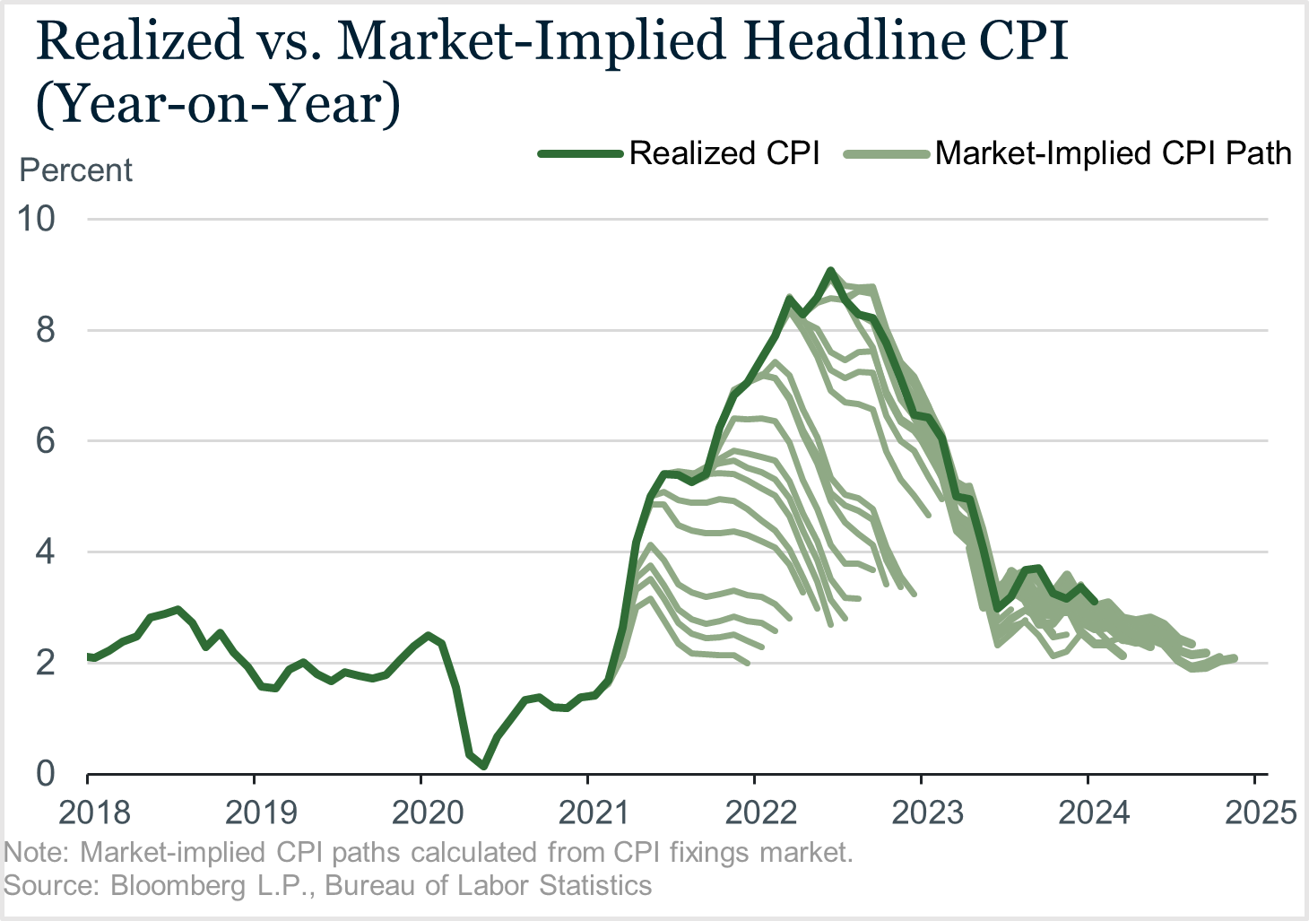 Examining the Recent Inflation Episode, the Fed’s Response, and Effects ...