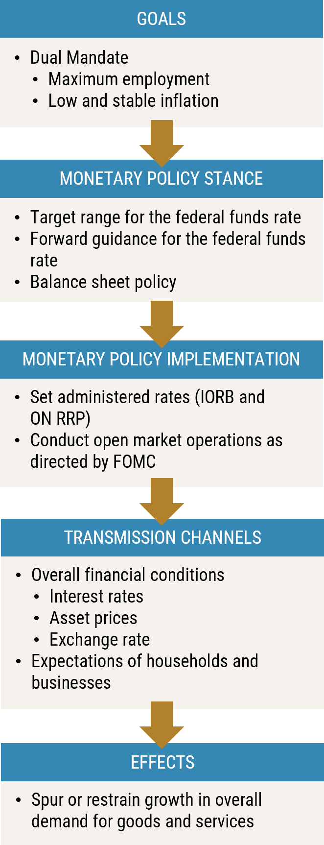 The Federal Reserve's Monetary Policy Implementation Framework