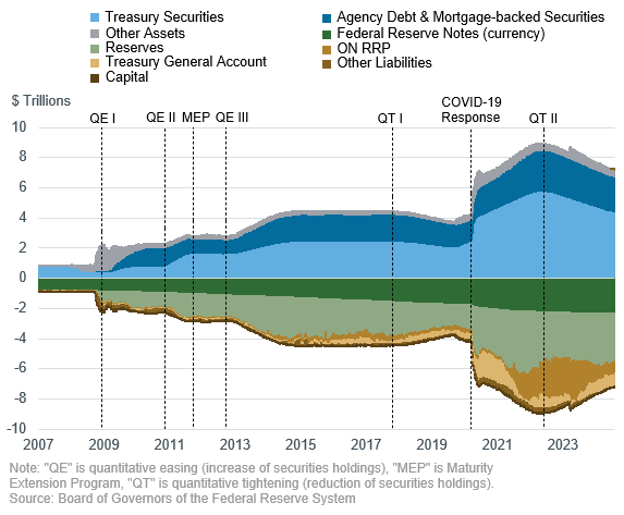 The Federal Reserve's Balance Sheet and Monetary Policy Implementation
