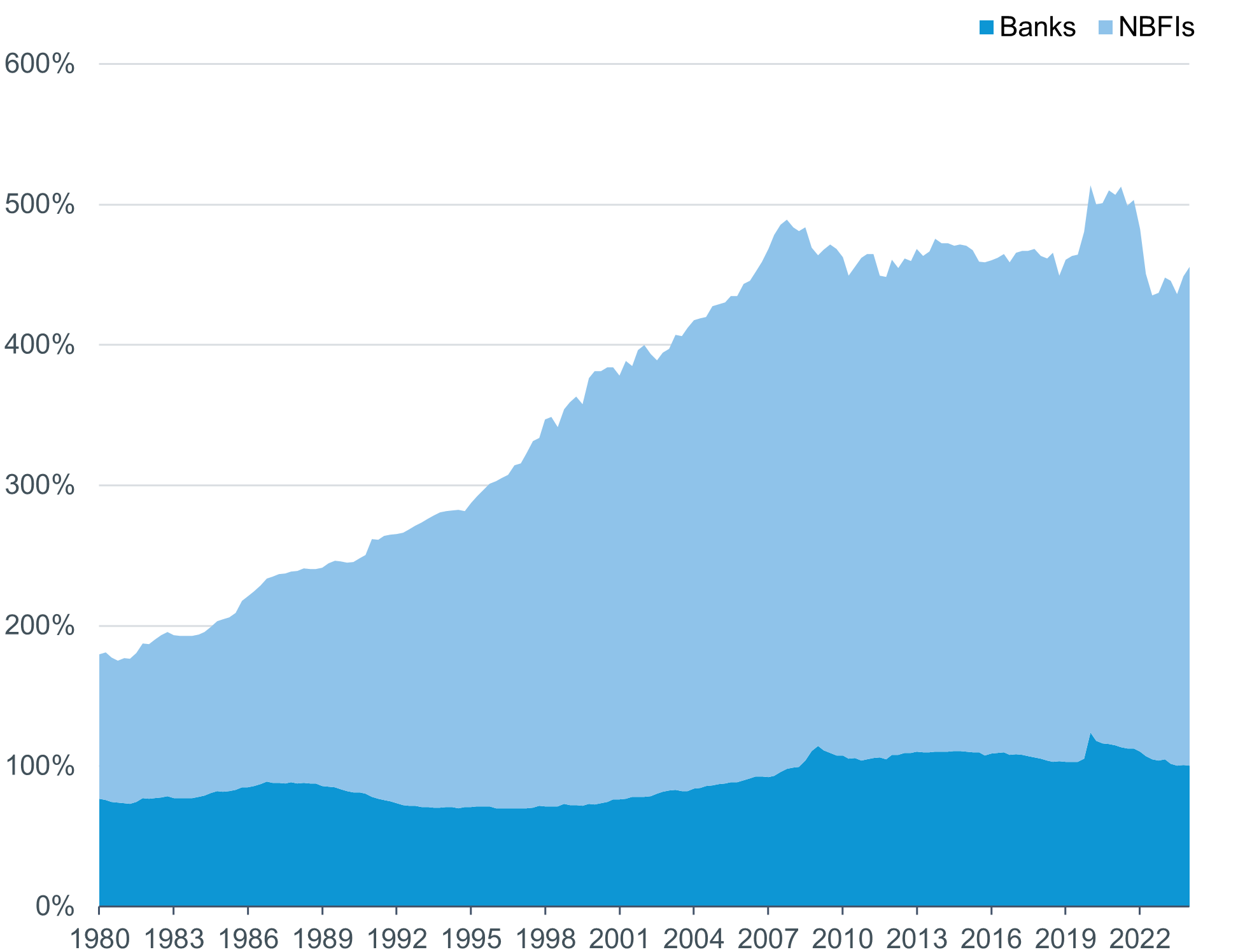 The Basics of Nonbank Financial Institutions
