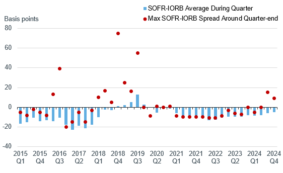 Monitoring Money Market Dynamics Around Year-end