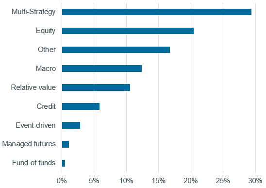 NBFIs in Focus: The Basics of Hedge Funds